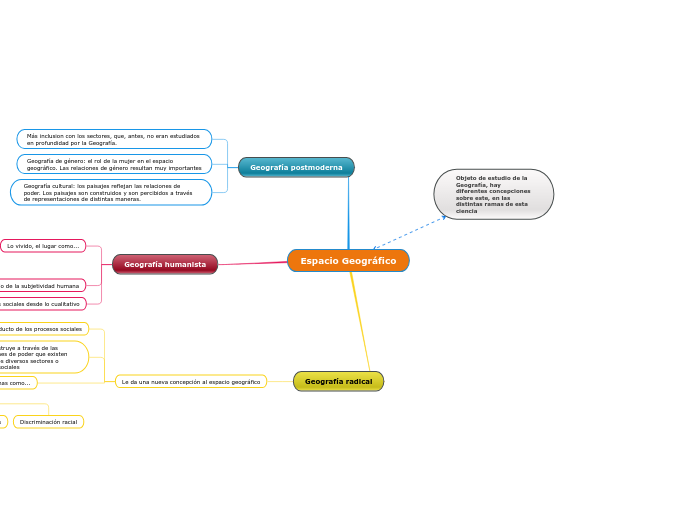 Espacio Geográfico - Mind Map