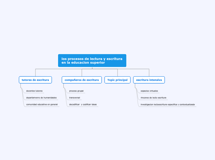 los procesos de lectura y escritura en la ...- Mind Map