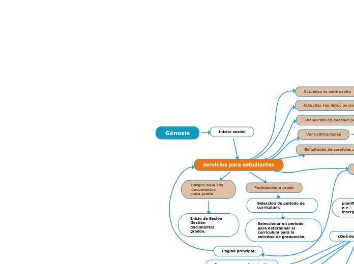Génesis - Mind Map