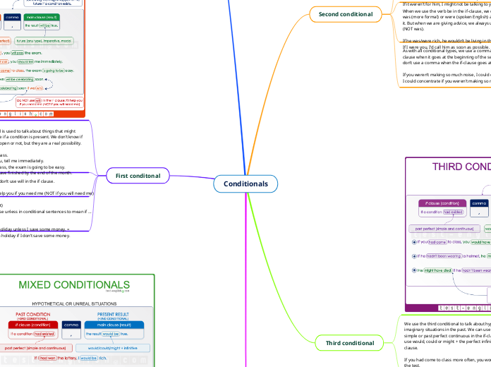 Conditionals - Mind Map