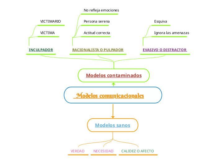 Modelos comunicacionales - Mind Map