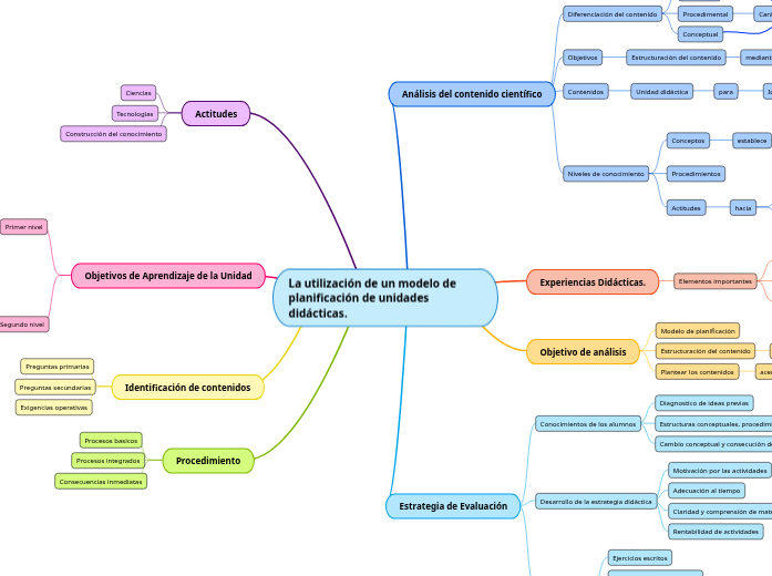 La utilización de un modelo de planificaci...- Mind Map