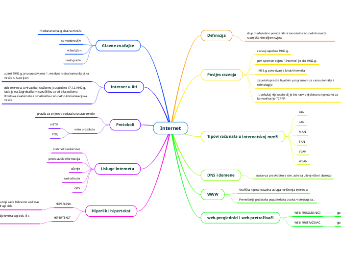 Internet - Mind Map