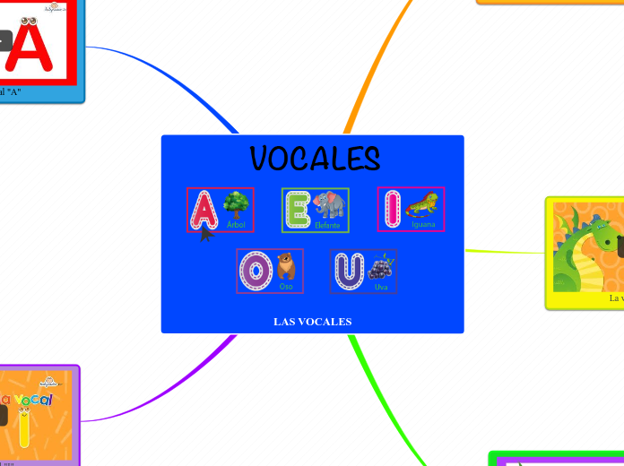 LAS VOCALES - Mind Map