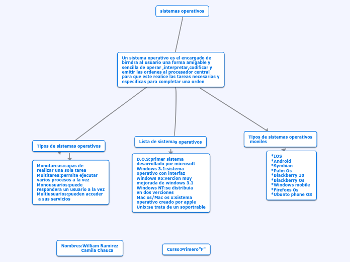 sistemas operativos - Mind Map