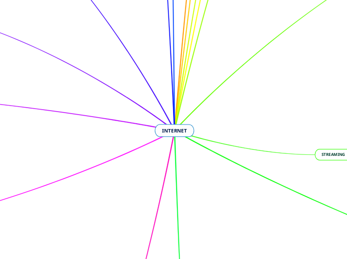 INTERNET - Mind Map
