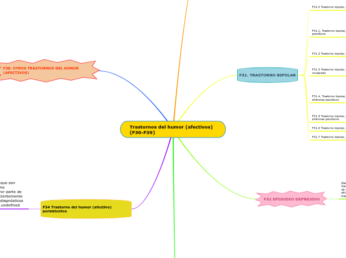 Trastornos del humor (afectivos) (F30-F39) - Mind Map