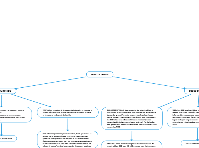 DISCOS DUROS - Mind Map
