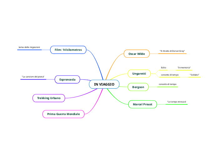 IN VIAGGIO - Mind Map