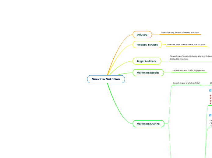 NuexPro Nutrition - Mind Map