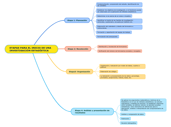 ETAPAS PARA EL INICIO DE UNA INVESTIGACIÓN...- Mind Map
