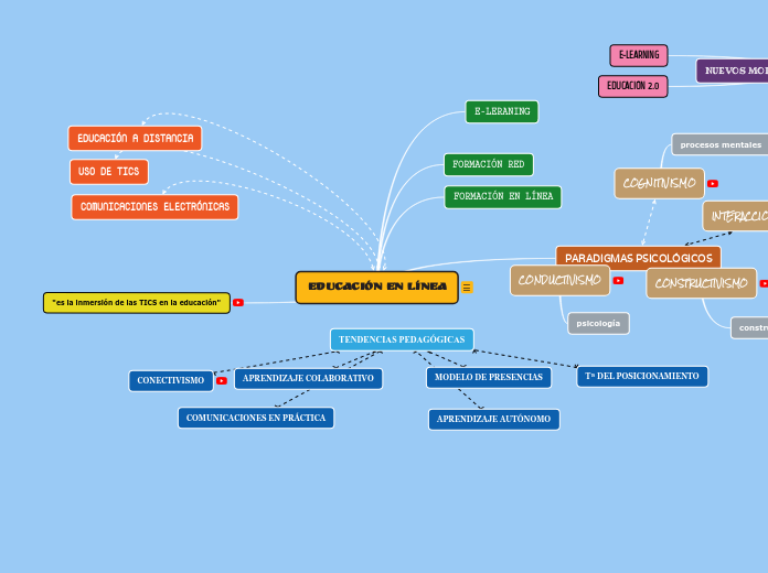 MAPA CONCEPTUAL - Mind Map