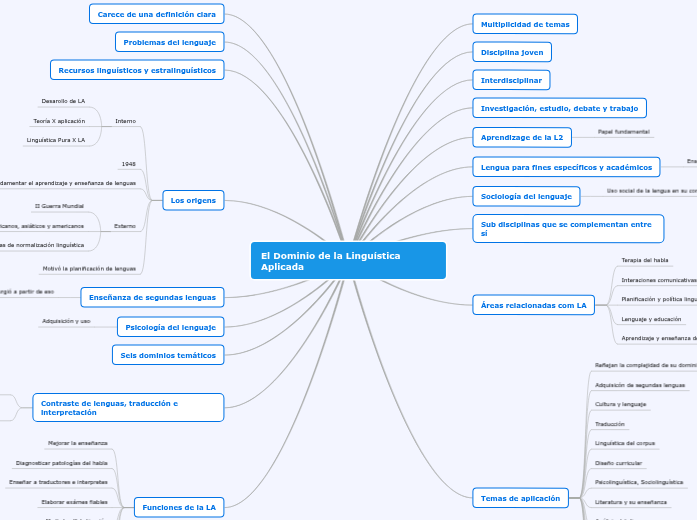 El Dominio de la Linguística Aplicada - Mind Map