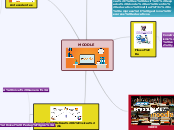 MOODLE - Mind Map