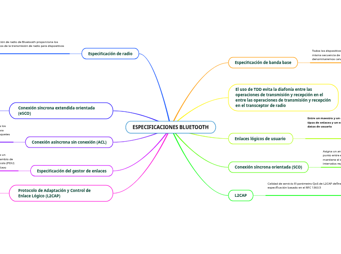 ESPECIFICACIONES BLUETOOTH - Mind Map