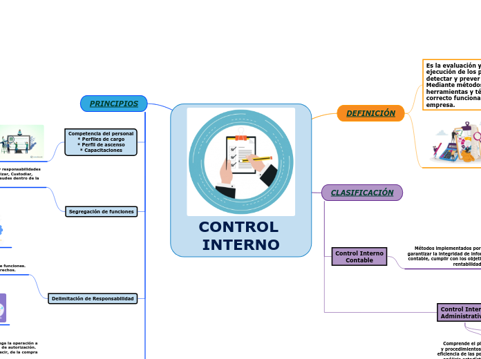 CONTROL INTERNO - Mind Map