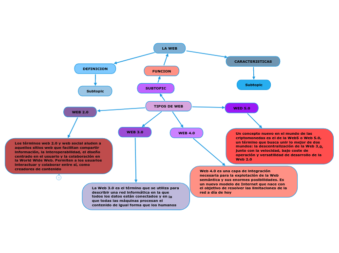TIPOS DE WEB - Mind Map TIPOS DE WEB - Mind Map