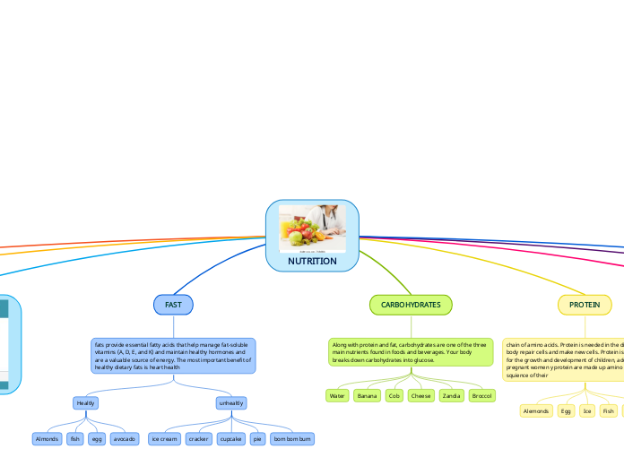 NUTRITION - Mind Map