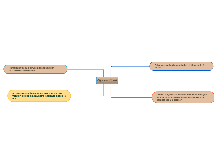 Ojo Artificial - Mind Map