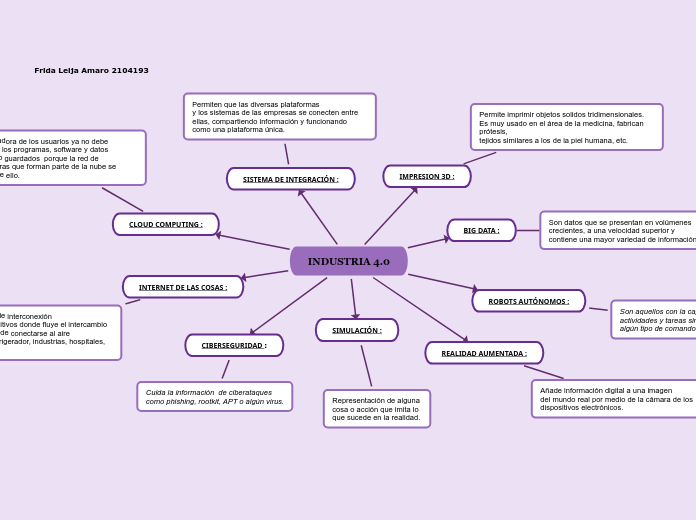 INDUSTRIA 4.0 - Mind Map