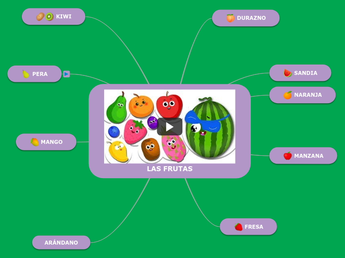 LAS FRUTAS - Mind Map
