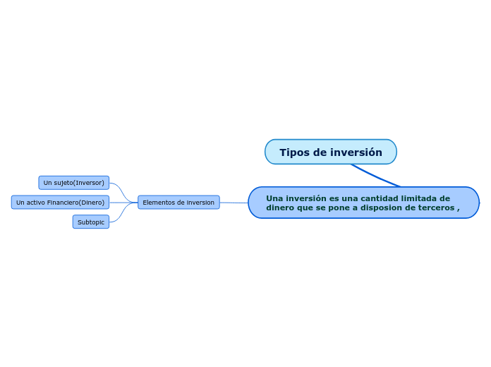 Tipos de inversión - Mind Map
