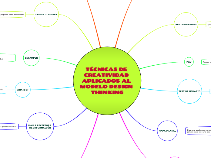 TÉCNICAS DE CREATIVIDAD APLICADOS AL MODEL...- Mind Map