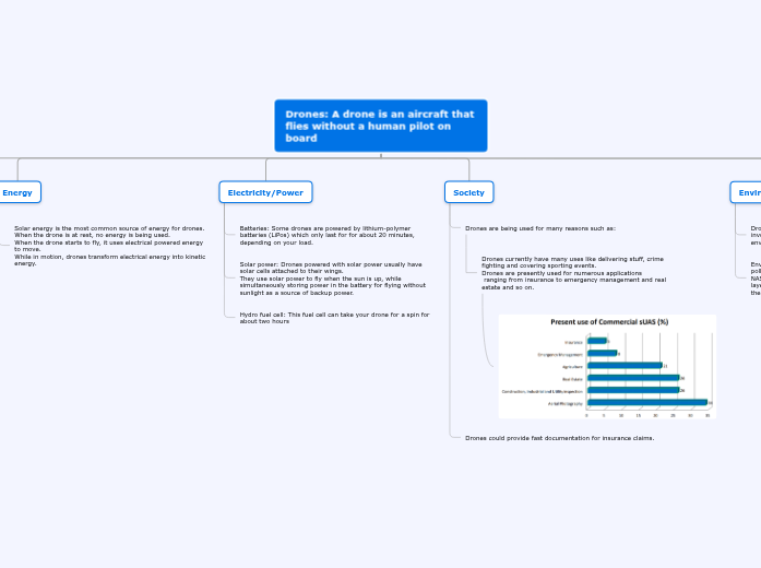 Drones - Mind Map
