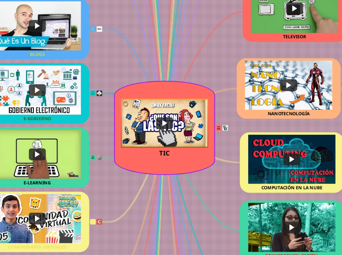 TIC - Mind Map
