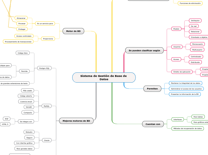 Sistema de Gestión de Base de Datos - Mind Map