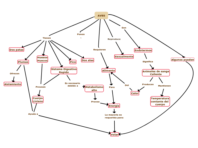AVES - Mind Map