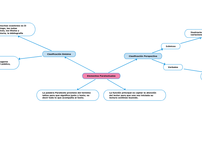 Elementos Paratextuales - Mind Map
