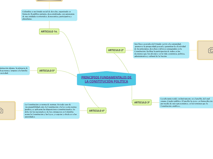 PRINCIPIOS FUNDAMENTALES DE LA CONSTITUCIÓN POLITICA | Mapa mental Mindomo