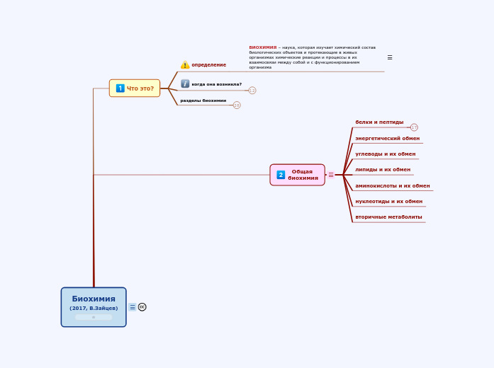 BIOCHEMISTRY - Mind Map