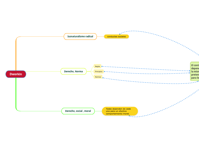 Dworkin vs Hart | Mapa mental Mindomo