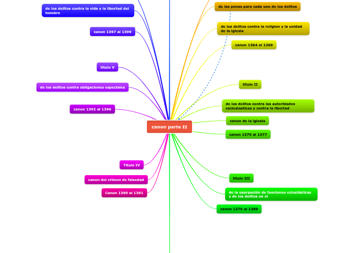 mindomo - Mind Map
