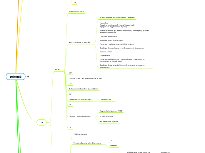 Déroulé KEDGE - Mind Map