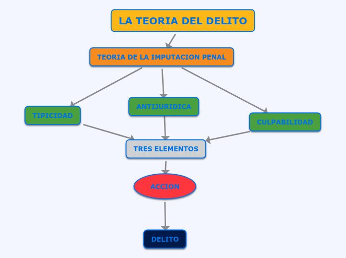 LA TEORIA DEL DELITO - Mind Map