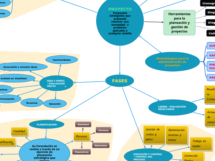 PROYECTO | Mapa mental Mindomo