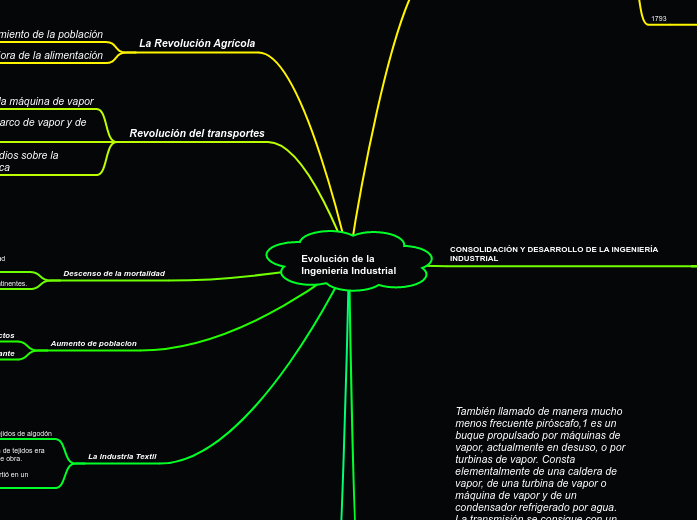 Evolución de la Ingeniería Industrial - Mind Map