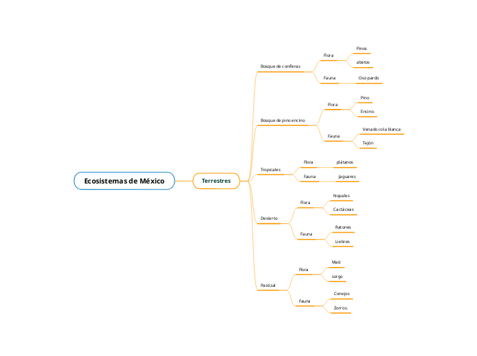 Ecosistemas de México - Mind Map