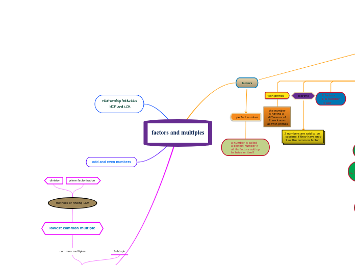 factors and multiples - Mind Map