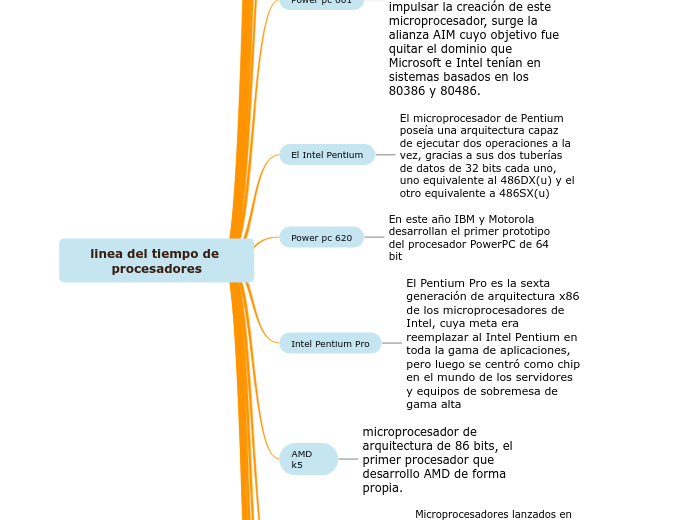 linea del tiempo de procesadores - Mind Map