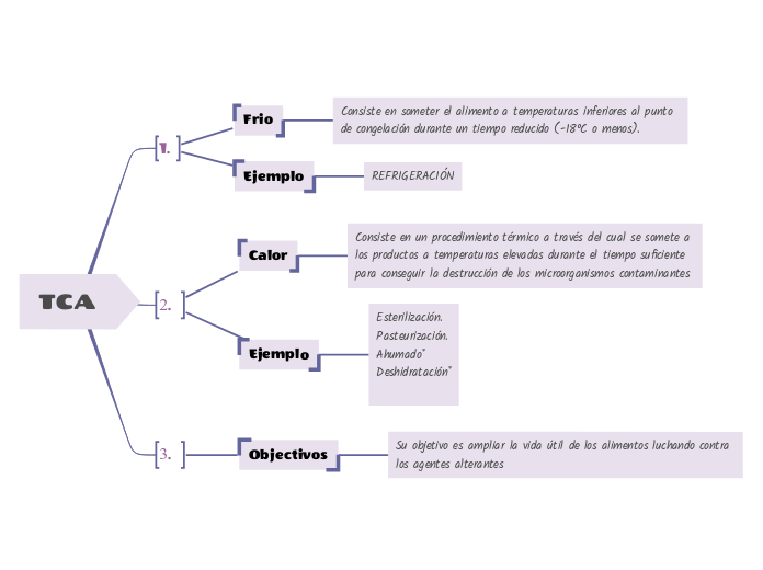 TCA - Mind Map