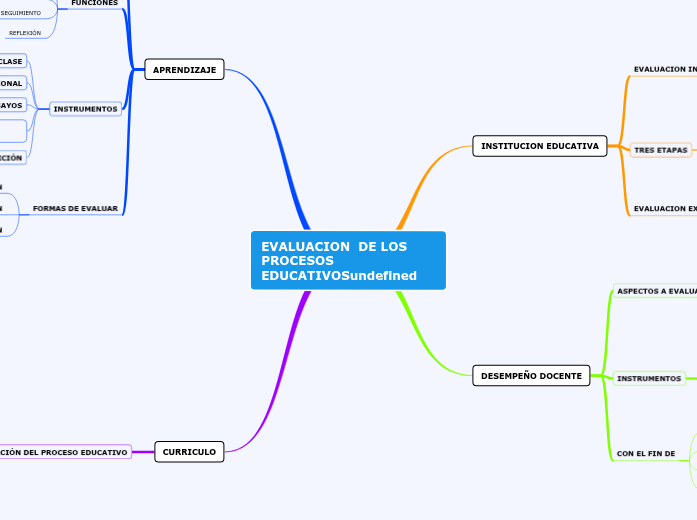 EVALUACION DE LOS PROCESOS EDUCATIVO...- Mind Map