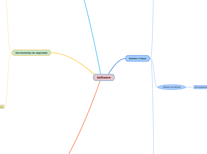 Software - Mind Map
