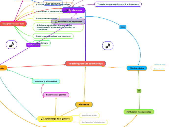 Teaching Guitar Workshops - Mind Map
