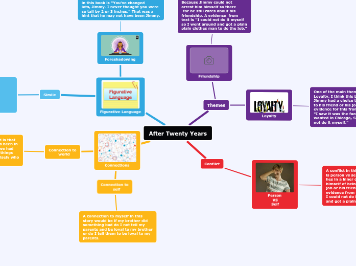 After Twenty Years - Mind Map