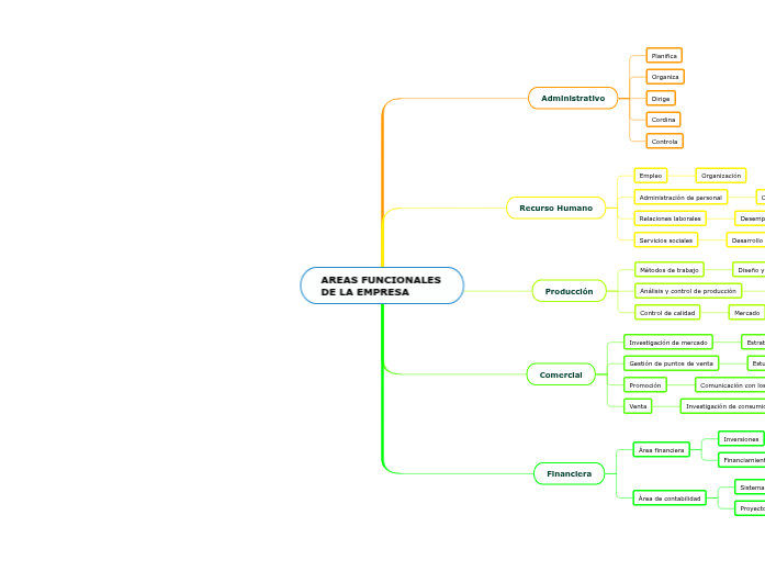 AREAS FUNCIONALES DE LA EMPRESA - Mind Map