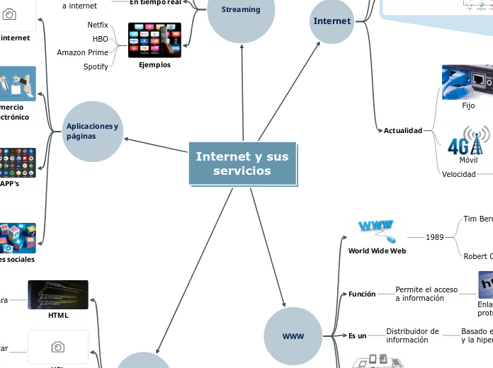 Internet y sus servicios - Mind Map